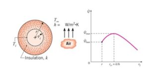 Chilled Water Piping – Critical Radius of Insulation – MechLearnHub