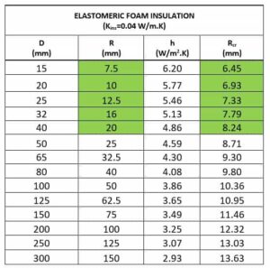 Chilled Water Piping – Critical Radius of Insulation – MechLearnHub