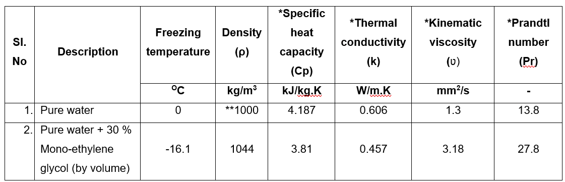 Glycol in HVAC Chilled Water Systems: Effects on Flow, Power, Space and ...