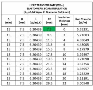 Chilled Water Piping – Critical Radius of Insulation – MechLearnHub