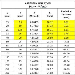 Chilled Water Piping – Critical Radius of Insulation – MechLearnHub