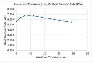 Chilled Water Piping – Critical Radius of Insulation – MechLearnHub