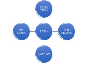 What is Ton of Refrigeration? – MechLearnHub